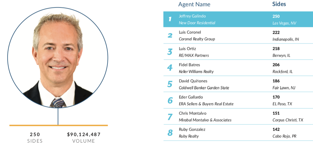 #1 Hispanic Real Estate Agent in the Country - New Door Residential ...